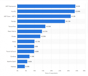 The Current Status and the Future of .NET [Statistics]
