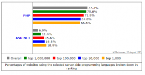 Laravel vs. ASP.NET: Which is the best web framework?