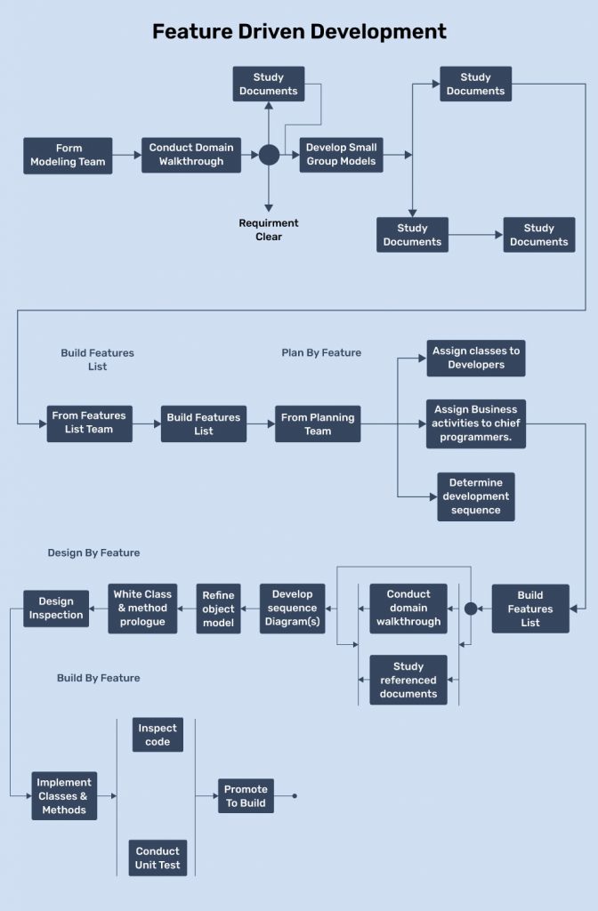 What is Software Development Methodology