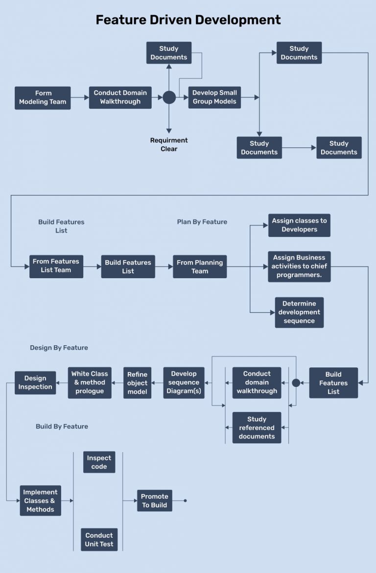 What is Software Development Methodology