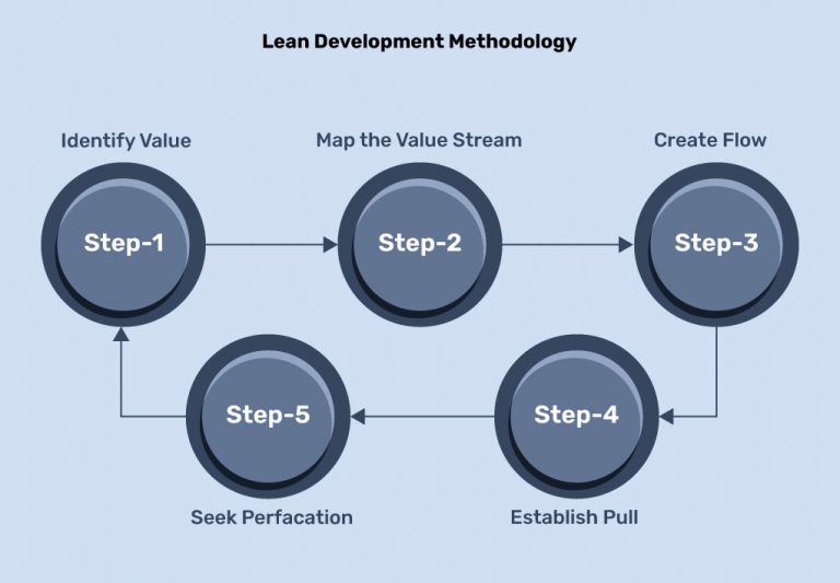 What is Software Development Methodology
