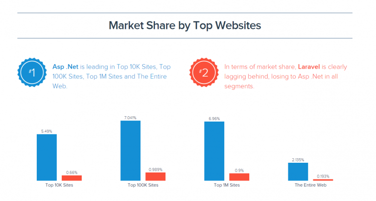 Laravel vs. ASP.NET: Which is the best web framework?
