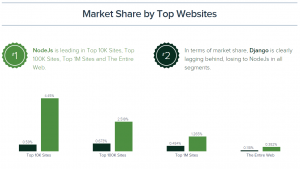 Django vs Node.js: Which One Is Better for Web Development?