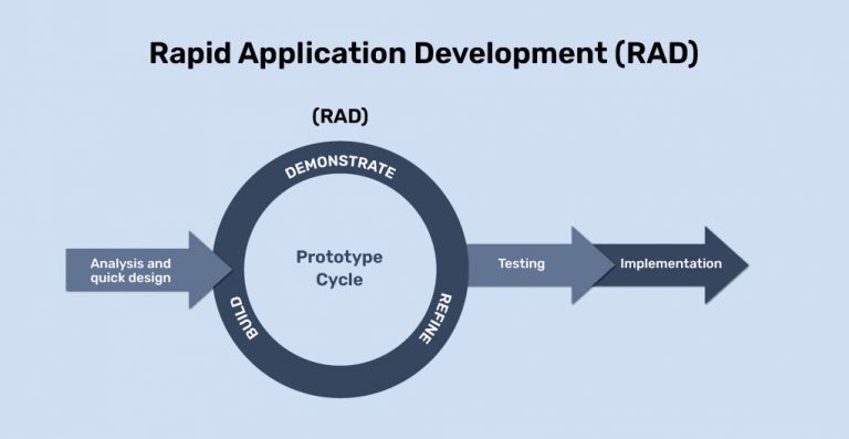 What is Software Development Methodology