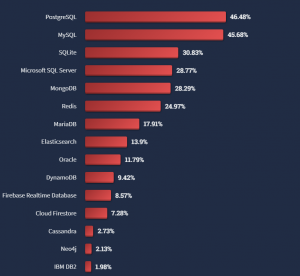 Most Popular Database Used for Application Development