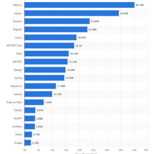 Top 10 Main Advantages of React JS Development
