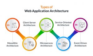 Web Application Architecture: The Latest Guide 2024