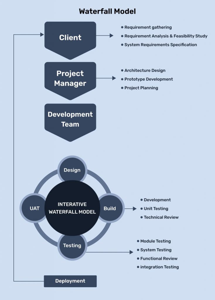 What is Software Development Methodology