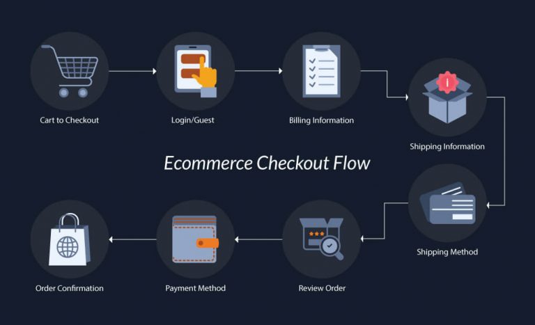 How to Create Seamless WooCommerce Checkout Process